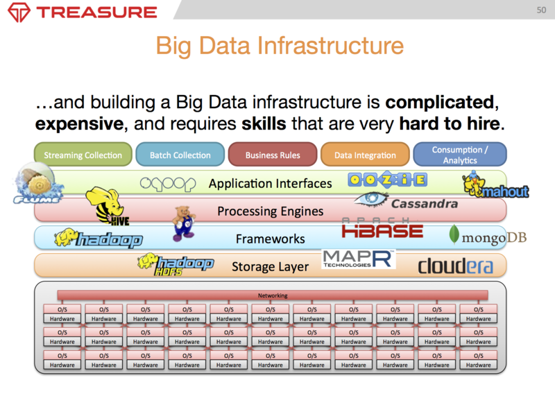 Treasure Data Platform で始めるデータ分析入門 〜5. Data Processing〜 - doryokujin's blog