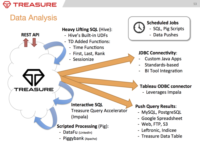 Treasure Data Platform で始めるデータ分析入門 〜5. Data Processing〜 - トレジャーデータ ...