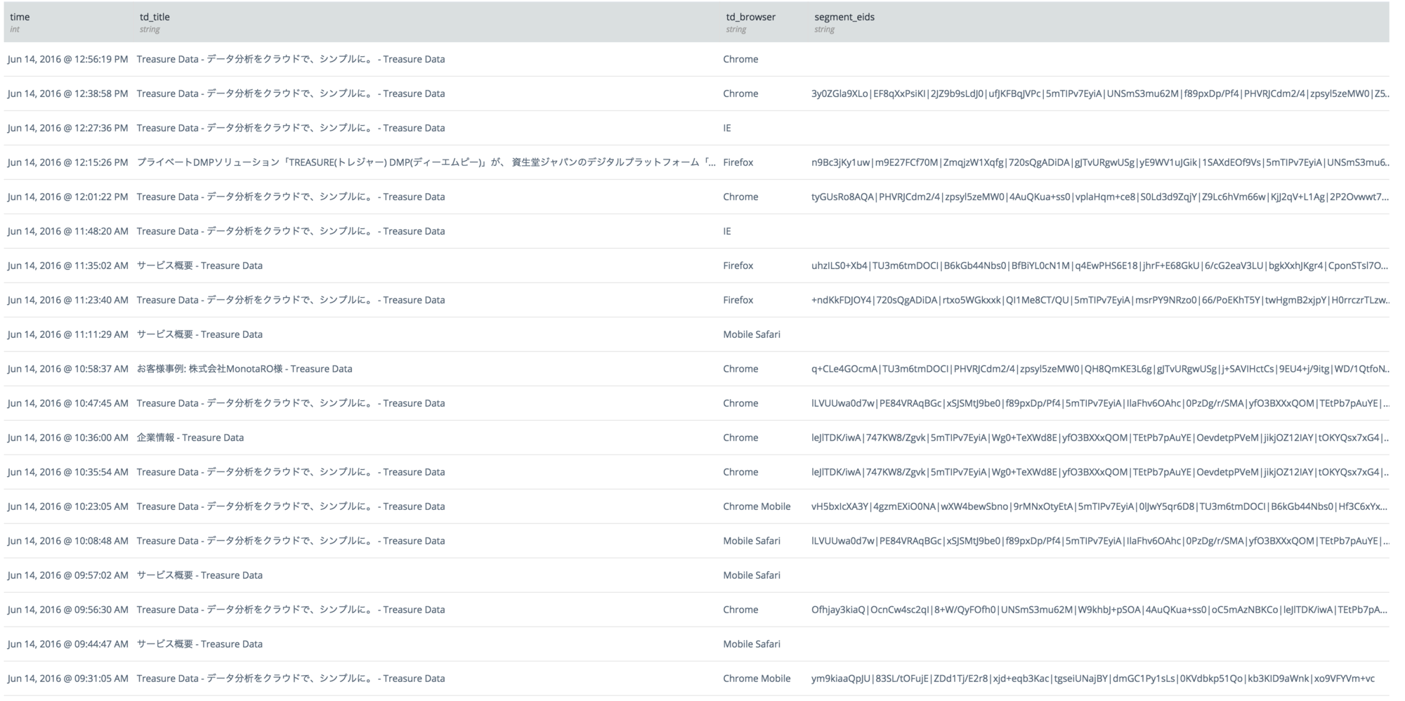 アクセスログ分析最前線：Treasure Data JavaScript SDK で始めるパス分析 その1 - トレジャーデータ（Treasure Data）ブログ