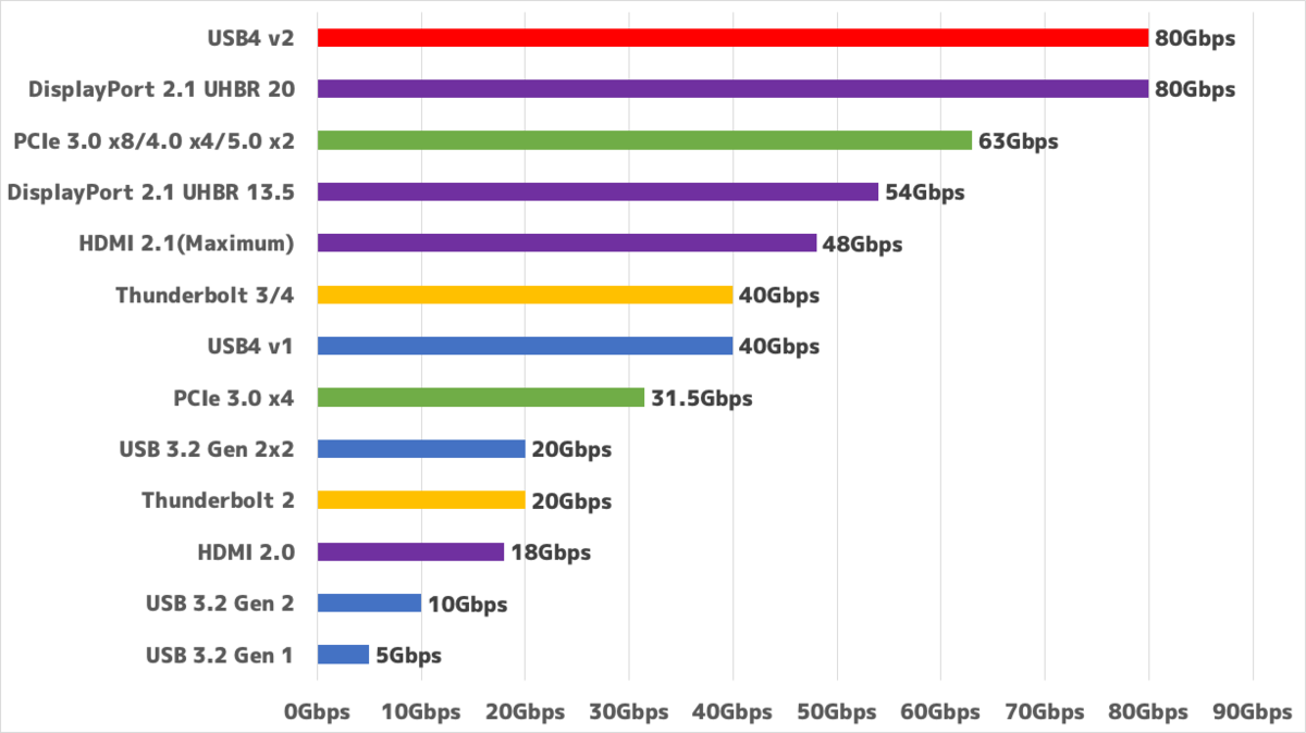 USB Promoter Group、「USB4 Version 2」を発表 〜 USB4の2倍の帯域である80Gbpsを実現・NVMe 4.0より広帯域 - Nishiki-Hub