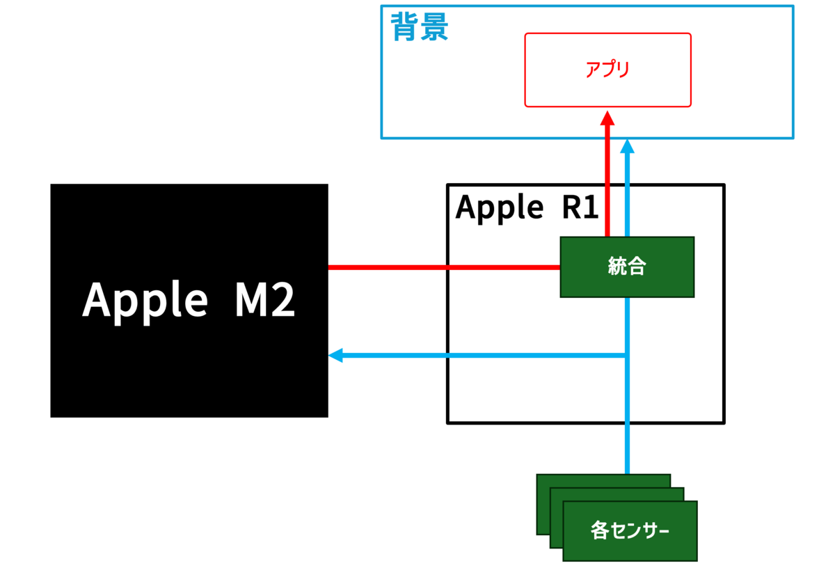 Apple Vision Proに搭載されている「Apple R1」の正体を考察してみる ～ 考え抜かれた空間コンピューティング用チップ ...