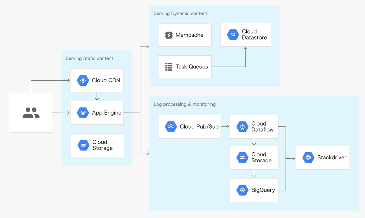 Google App Engine (GAE) を使って Go Web アプリ/静的 Web コンテンツを公開する (その1) - 第2の人生の構築ログ
