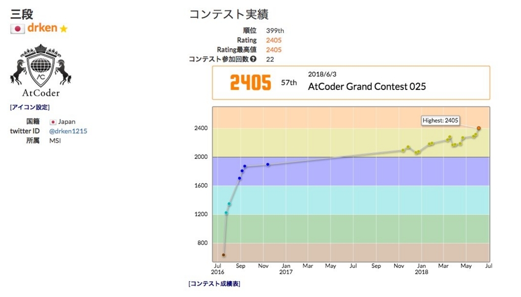 AtCoder Grand Contest 025 参加記 - けんちょんの競プロ精進記録