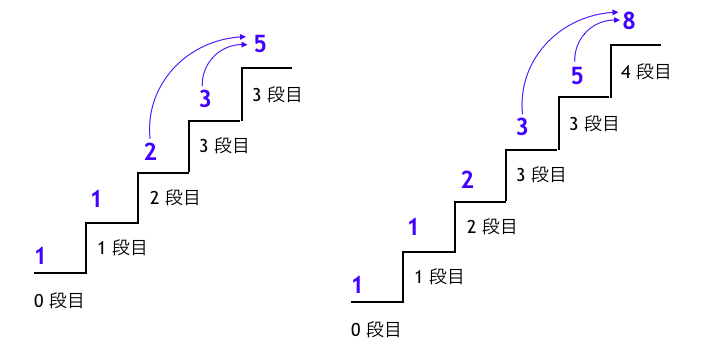 AtCoder ABC 129 C - Typical Stairs (3Q, 茶色, 300 点) - けんちょんの競プロ精進記録