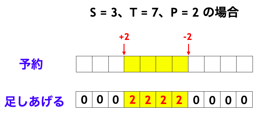 AtCoder ABC 183 D - Water Heater (3Q, 茶色, 400 点) - けんちょんの競プロ精進記録