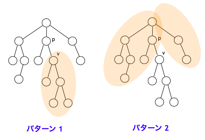 AtCoder ABC 187 E - Through Path (水色, 500 点) - けんちょんの競プロ精進記録