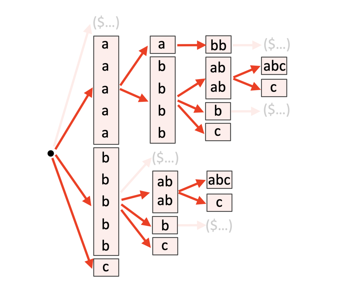 AtCoder ABC 280 Ex - Substring Sort (5D, 銅色, 600 点) - けんちょんの競プロ精進記録