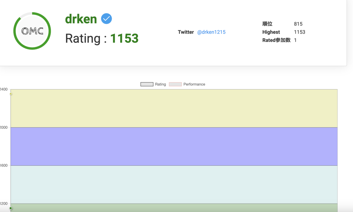 数学コンテスト OMC (Online Math Contest) に参加してみました！ - けんちょんの数学・情報・教育探検記