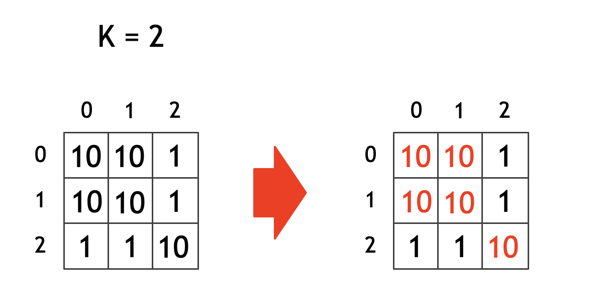 AtCoder Library Practice Contest E - MinCostFlow (3D) - けんちょんの競プロ精進記録