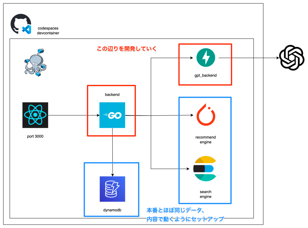 LLM を利用した EC の開発環境についてまとめました - DROBEプロダクト開発ブログ