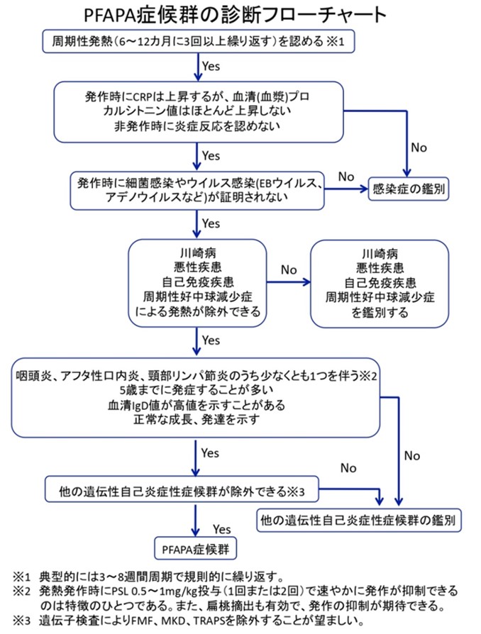 PFAPA症候群（概念、原因、臨床像、診断） - 小児総合診療医のひとりごと
