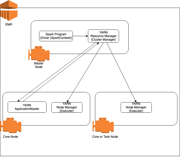 Apache Spark のクラスターモードと YARN で動く際の概要についてちょっと調べたメモ書き - Untitled