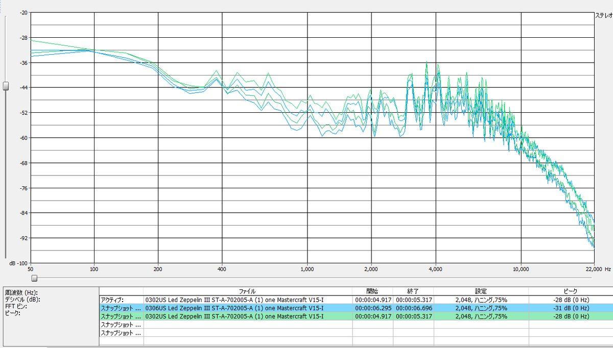 Making Of LZ III 32 : US盤の聴き比べ - LED ZEPPELIN - CELEBRATION DAYS