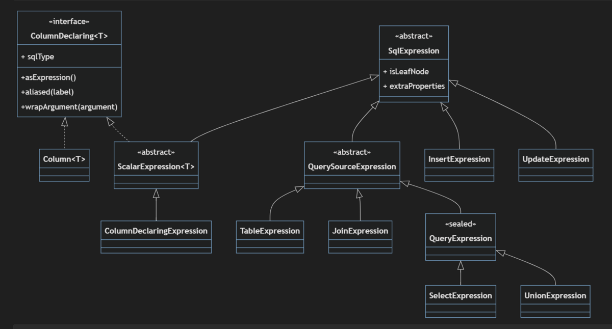Ktorm のクラス設計を読み解いて、DSLを拡張する - ドワンゴ教育サービス開発者ブログ