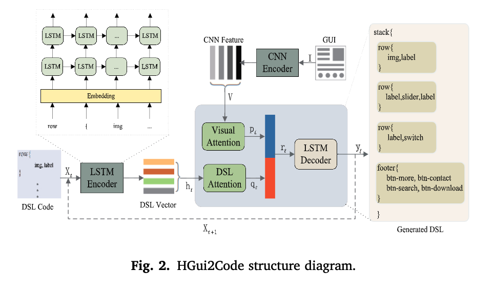pix2codeをattentionやON-LSTMで拡張，A novel syntax-aware automatic graphics code generation with ...