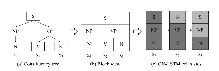 階層構造のためのLSTM，Ordered Neurons: Integrating Tree Structures into Recurrent Neural Networks - 学んだことメモ