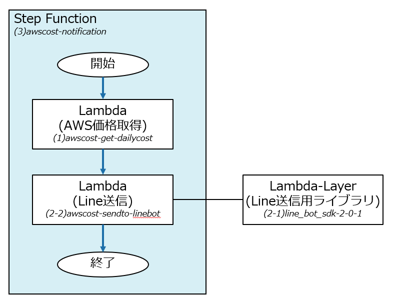 AWSで価格取得してLineBotに送る - 自分用メモ
