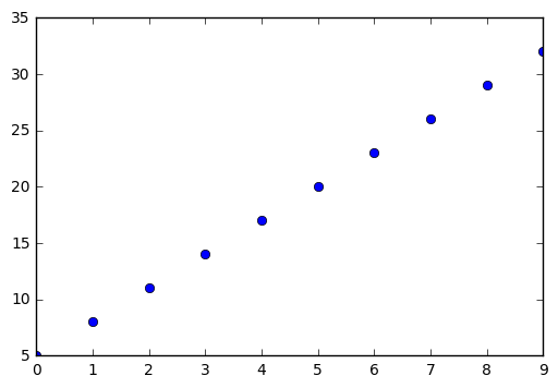 Python x TensorFLow - 最小二乗法 - LOGICKY BLOG