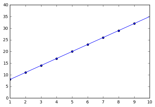 Python x TensorFLow - 最小二乗法 - LOGICKY BLOG