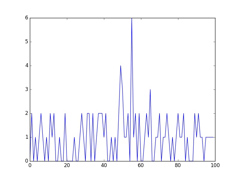 Python3 Random LOGICKY BLOG