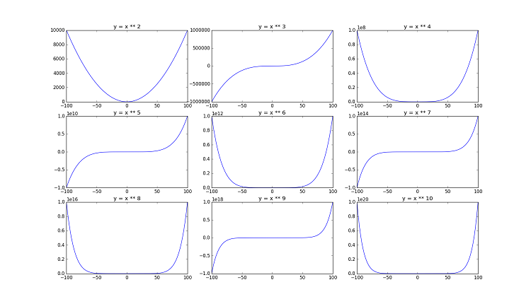 Python3 - xのn乗のグラフ(matplotlibのsubplotとアニメーション) - Logicky Blog