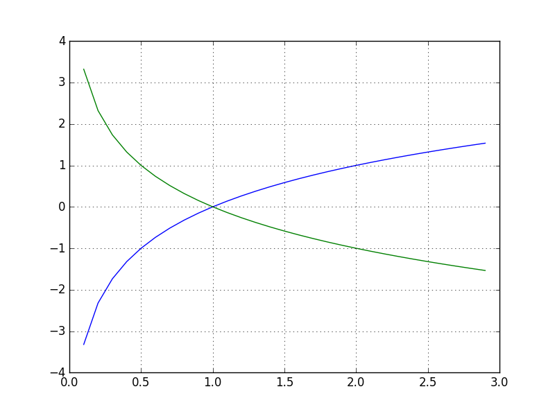 Python3 - 対数 - Logicky Blog