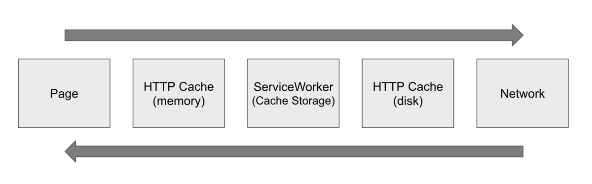 ServiceWorkerの落とし穴8選 - Repro Tech Blog