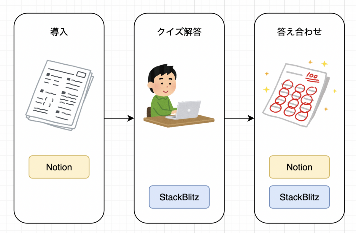 StackBlitzを使ったトレーニング資料を作っている話 - クラウドワークス エンジニアブログ