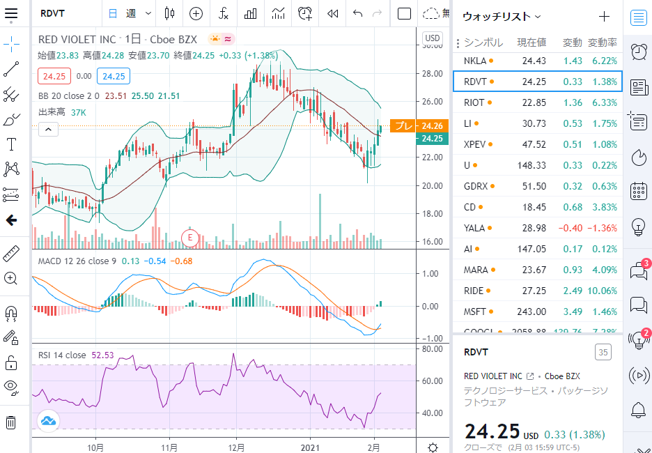 レッドバイオレット(RDVT)を買い増しします！ - ときわの米国株資産運用