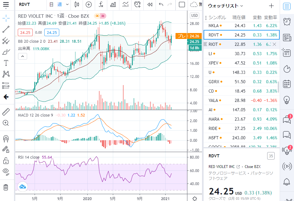 レッドバイオレット(RDVT)を買い増しします！ - ときわの米国株資産運用