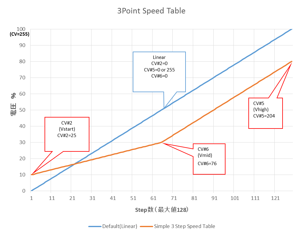 CV値の考察（3）動力性能・走行性能（1） CV#29 Bit 4 ”Speed Table”、CV#2、CV#5、CV#6、CV#25、CV ...