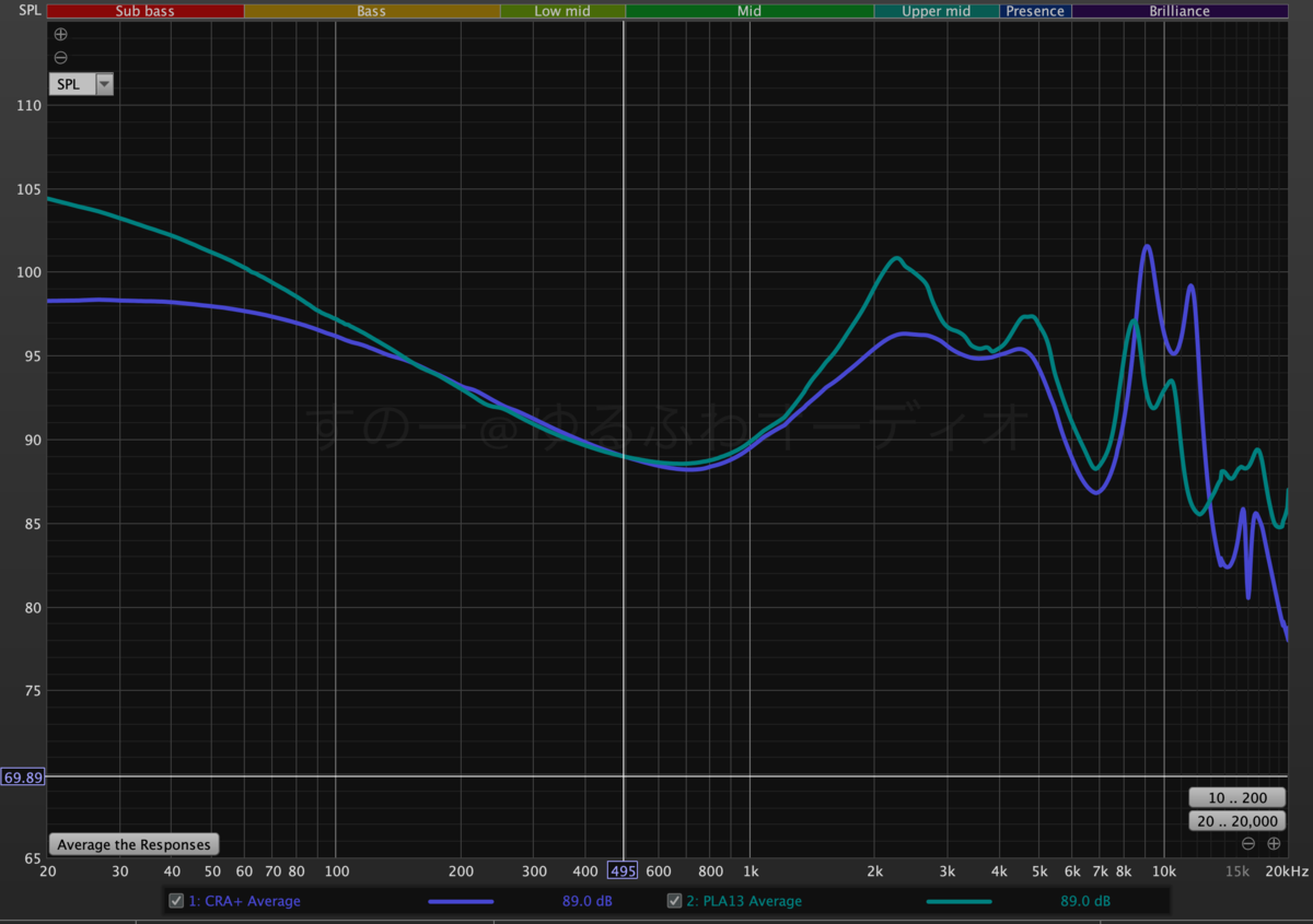 CCA PLA13 インプレ ：優秀で強い最安の平面駆動(9/4時点)、雑記：Maestraudio MA910S発売、等 - ゆるふわ ...