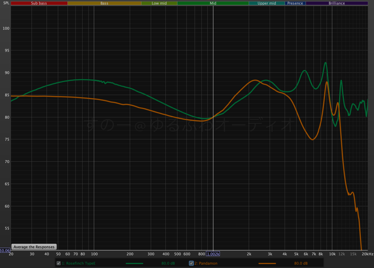 レビュー：TRN Rosefinch 朱雀 平面駆動イヤホン 結論：格安で高域が魅力の平面駆動 （HifiGo様PR、簡易レビュー ...