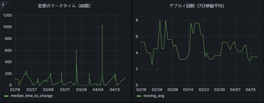 Cloud Run (Grafana) + BigQuery + IAPでデータの見える化を実現した - 株式会社ヘンリー エンジニアブログ