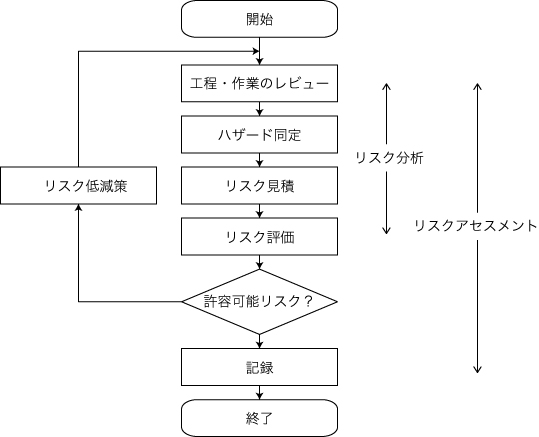 リスクアセスメント - 静電気イノベーションズ