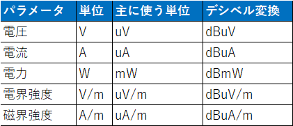 電磁気の実務で使えるデシベル(dB)変換完全ガイド | EMCエンジニアの休日