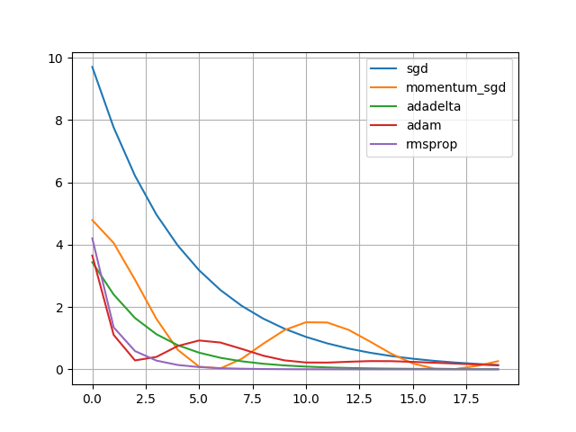 pytorch for pythonによる最適化関数(勾配法) - SGD , Momentum SGD , AdaGrad , RMSprop , AdaDelta , Adam ...