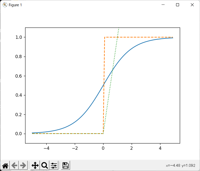 Numpy For Python による活性化関数 Step Sigmoid Relu Tanh End0tknrs