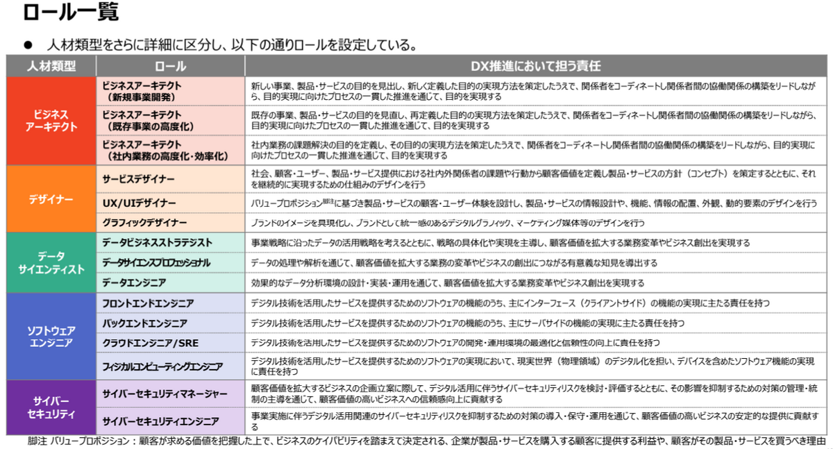 ipaが公開の DXリテラシー標準(DSS-L) , DX推進スキル標準(DSS-P) - end0tknr's kipple - web写経開発