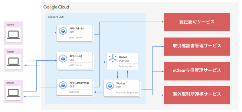 「絶妙に妥協」した電力取引プラットフォームeSquare Liveの開発の裏側 - enechain Tech Blog