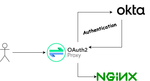 OAuth2Proxyは便利だよって話 - エニグモ開発者ブログ