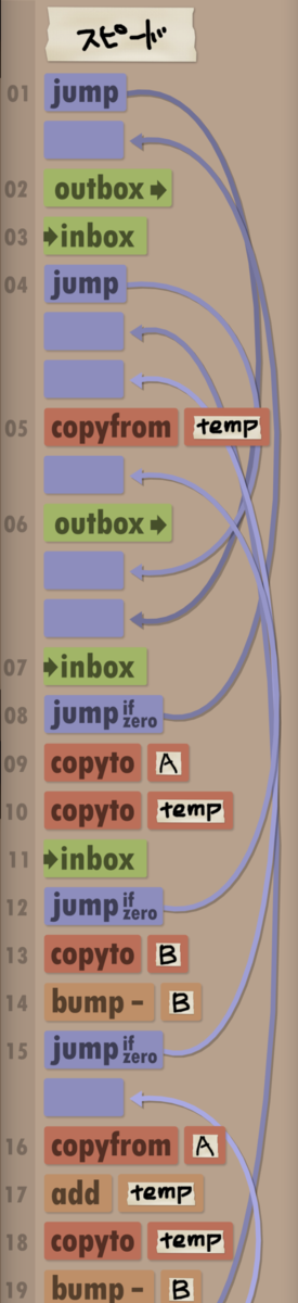 掛け算のしかた YEAR20（20年目） ヒューマンリソースマシーン - 【攻略】ヒューマンリソースマシーン攻略ブログ【Human Resource Machine】