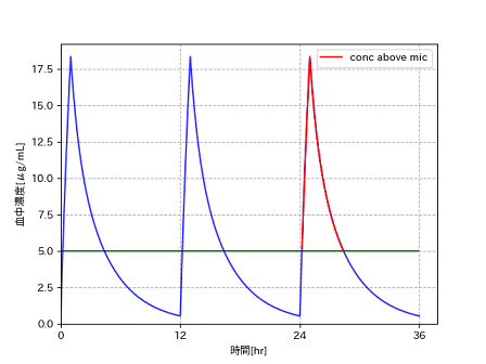 PK/PDパラメータのTime above MICを求める - 薬剤師のプログラミング学習日記