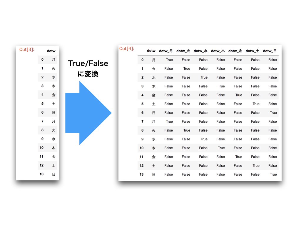 PandasのDataFrameでカテゴリを各カテゴリ毎のTrue/False列に展開した話 - EnsekiTT Blog
