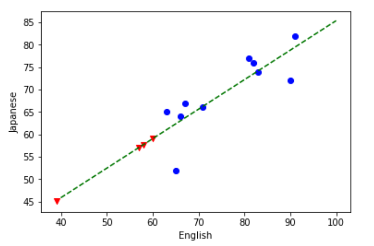 Python+Pandasで平均値・中央値代入と線形回帰で欠損値に対処する話。 - EnsekiTT Blog