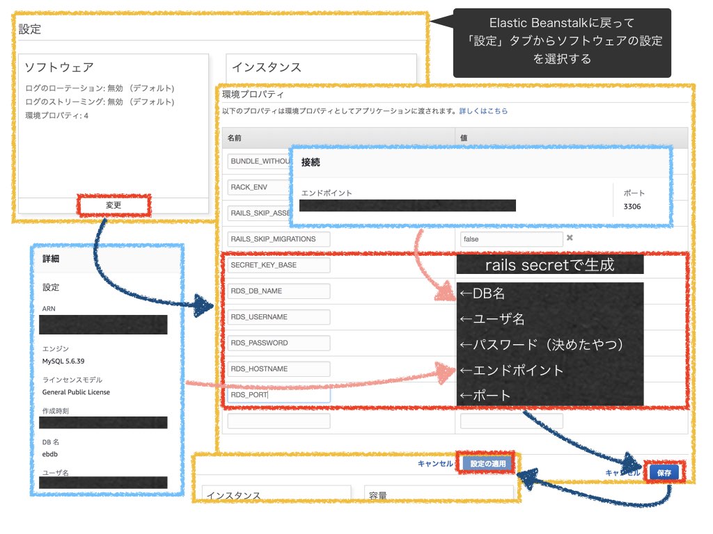 AWS Cloud9からElasticBeanstalkにRailsアプリをデプロイしようとしたらハマった話（後編） - EnsekiTT Blog