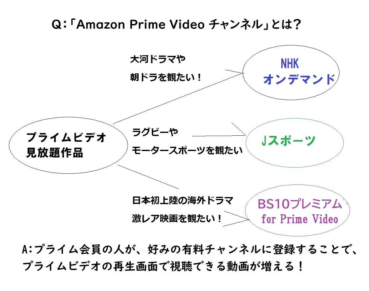 「BS10プレミアム for Prime Video」登録方法と解約の手順【旧BS10スターチャンネルEX】 - 映画ときどき海外ドラマ