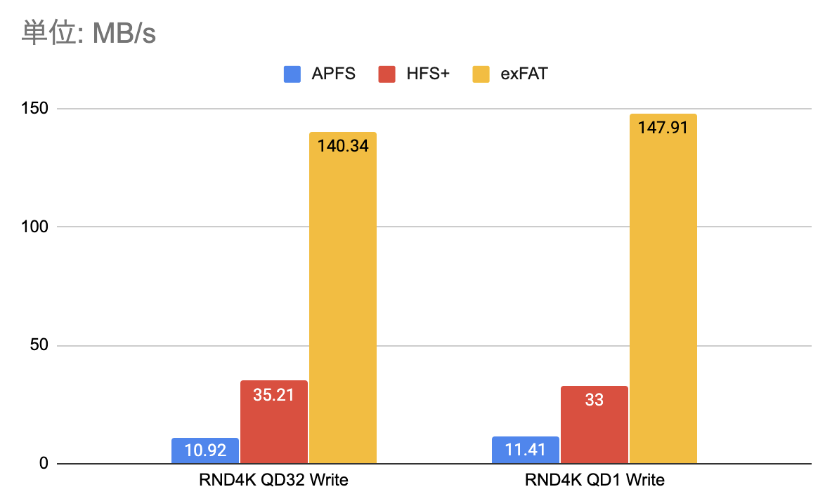 APFSでフォーマットしたSSDの4K random writeがexFATより遅くなる件 - うっかりエンジニアのメモ