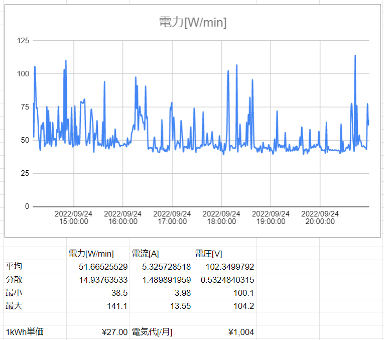Google SpreadsheetからGASでSwitchBot API v1.1にアクセスして消費電力を可視化する - うっかりエンジニアのメモ