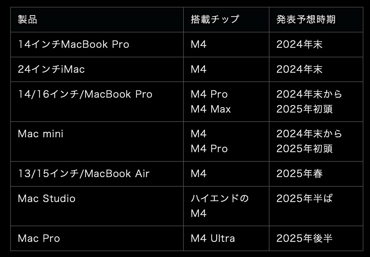 M4搭載Macが一気に出揃う？〜「AppleSilicon Mac」、2024年末→2025年のロードマップの噂再び〜 - カスタム ...